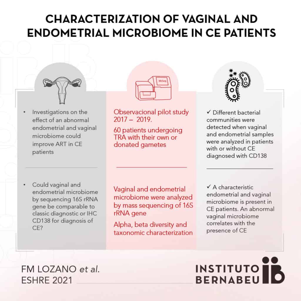 Instituto Bernabeu presents at ESHRE a study of the vaginal microbiome ...