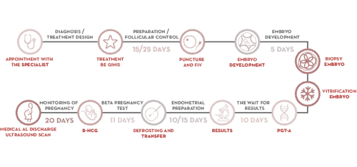Pre-implantation genetic diagnosos of the embryo (PGD)